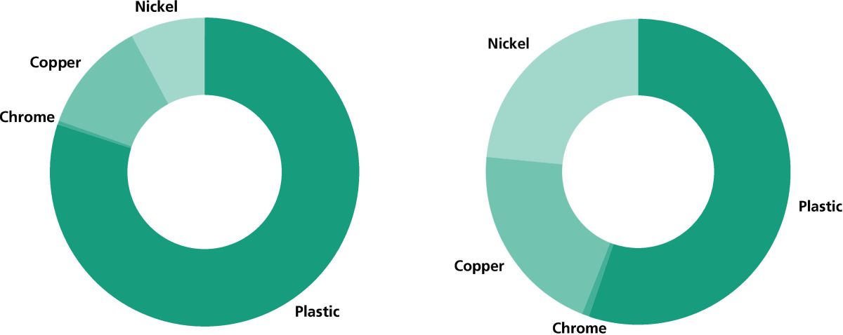 New process for complete materials-route recycling of electroplating ...