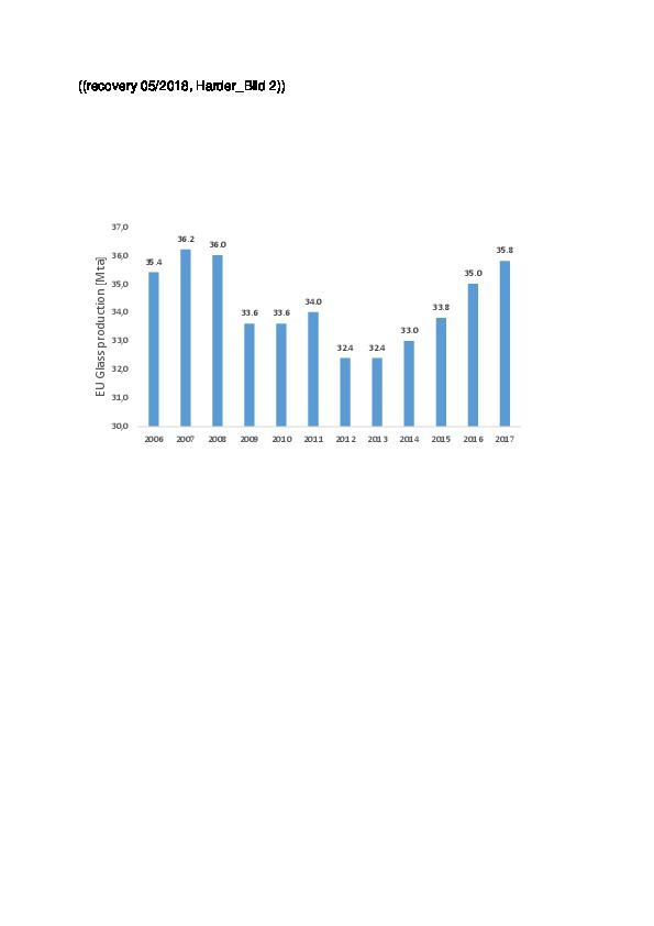 Glass recycling – Current market trends - recovery