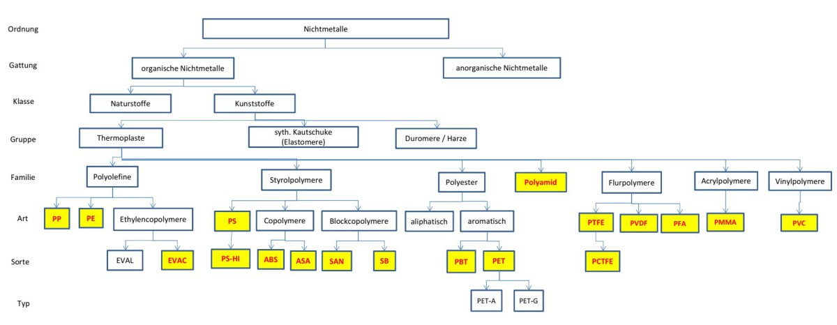 A new component of the VDI Guideline 2343 “Recycling of electrical and ...