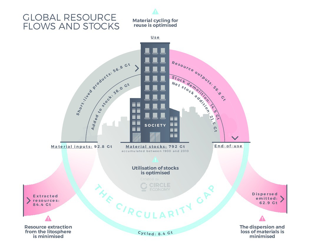 Insights into the circular economy - recovery