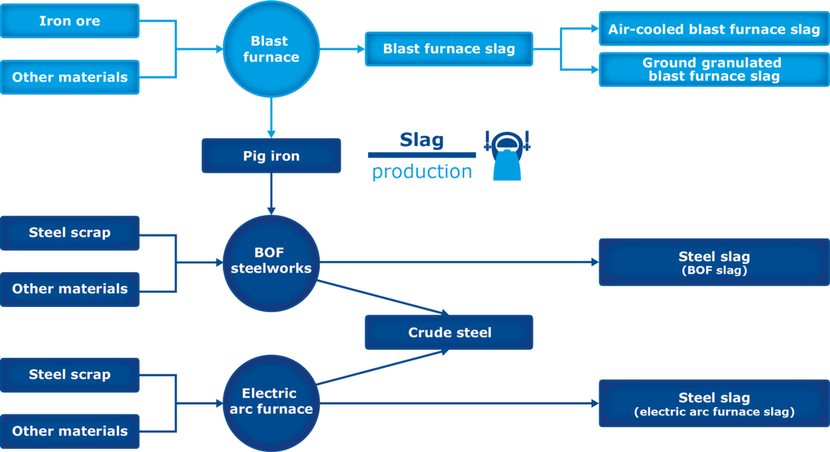 Slag recycling - recovery