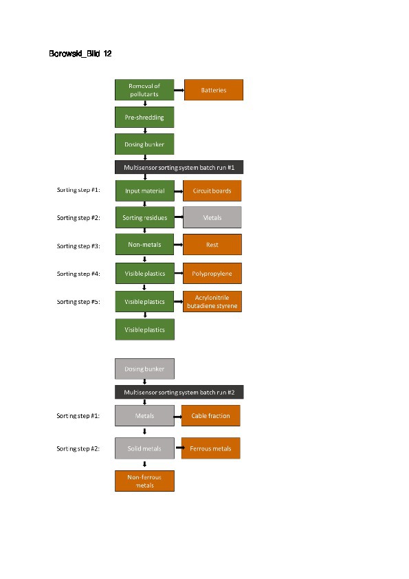 Improving the recovery of recyclables from WEEE at primary treatment ...