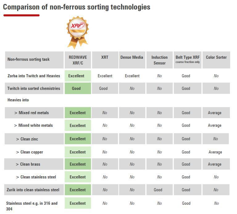 Metal sorting with advanced sorting solutions - recovery