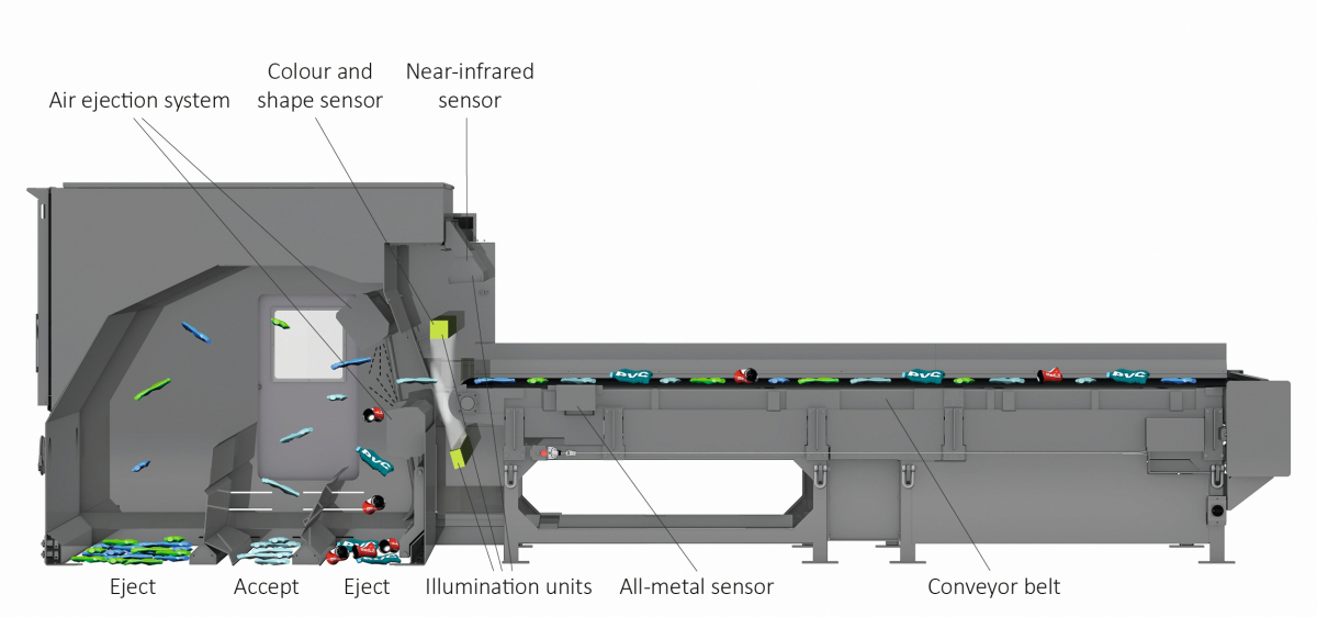 Innovative technologies for sorting PET, HDEP and PP packaging by color ...