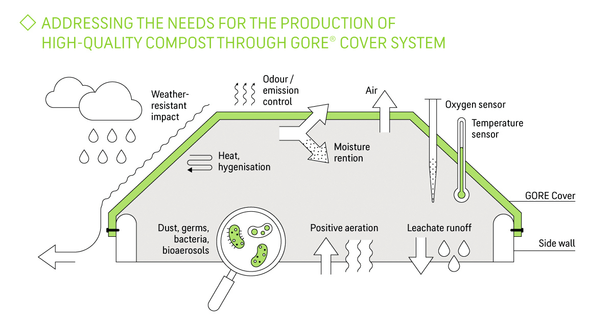 Cost- and eco-efficient composting with GORE® Cover System Technology ...