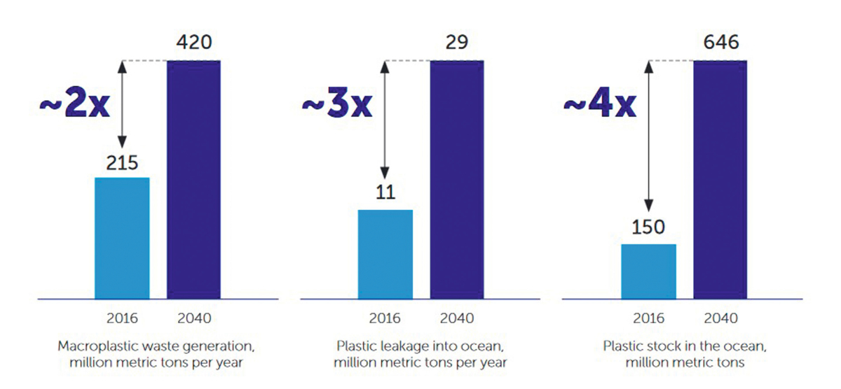 Development status of plastics recycling - recovery