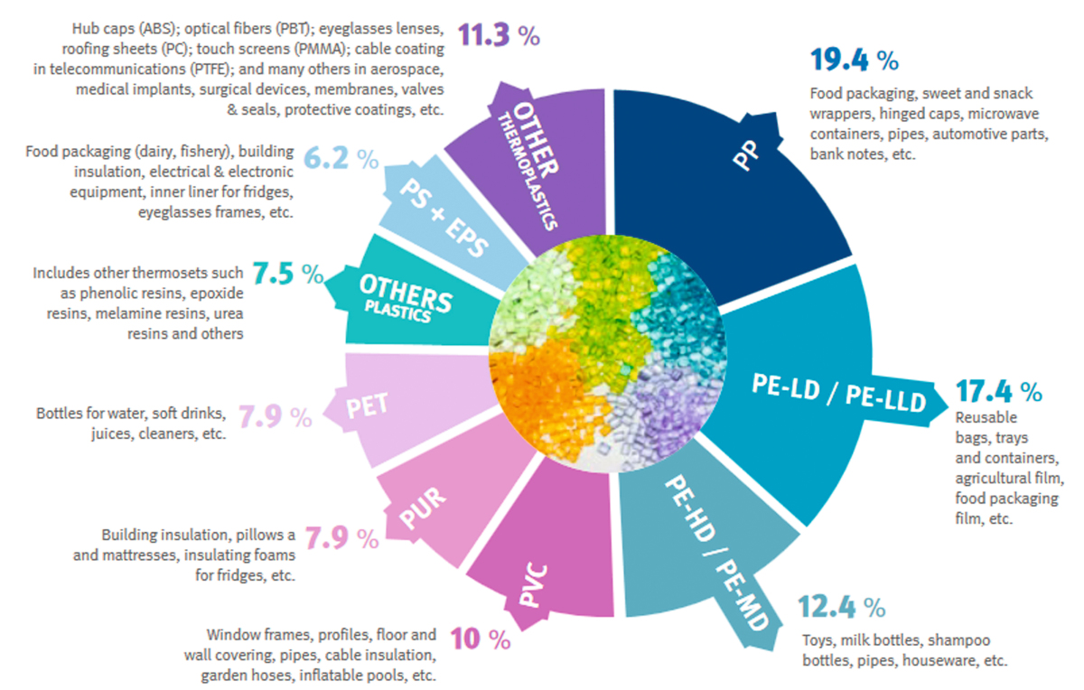 Entwicklungsstand beim Recycling von Kunststoff - recovery