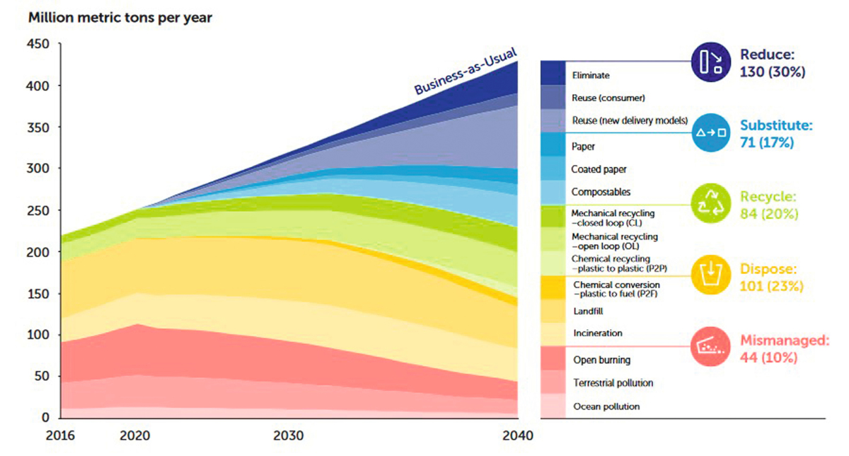 Development status of plastics recycling - recovery