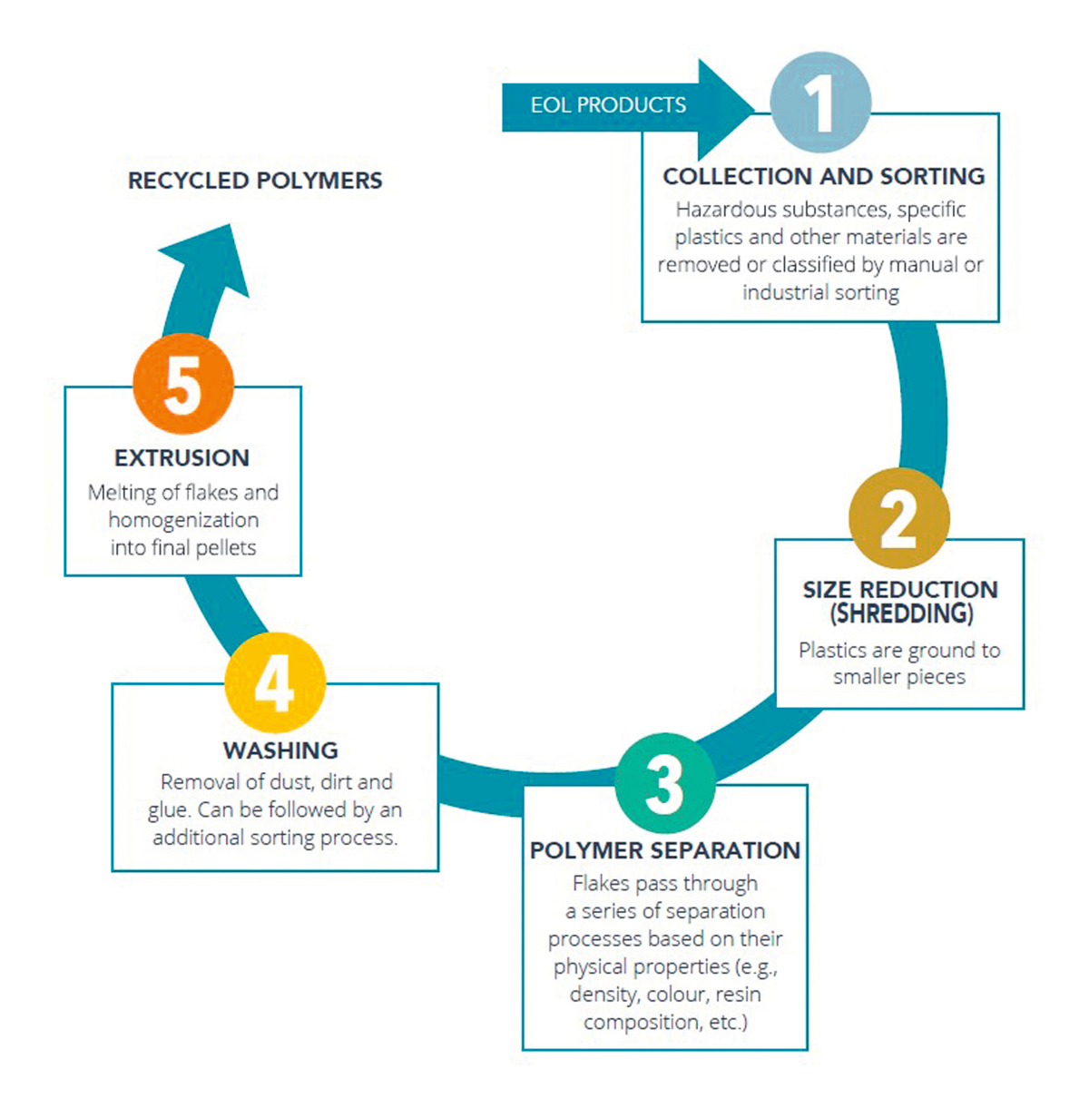 Plastic Recycling Process Steps