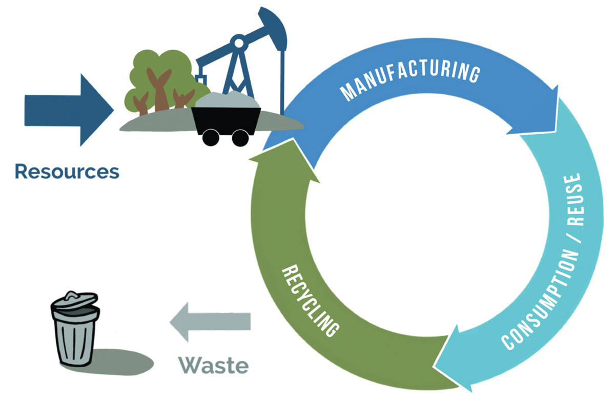 Vision and reality of the circular economy - recovery Magazine ...