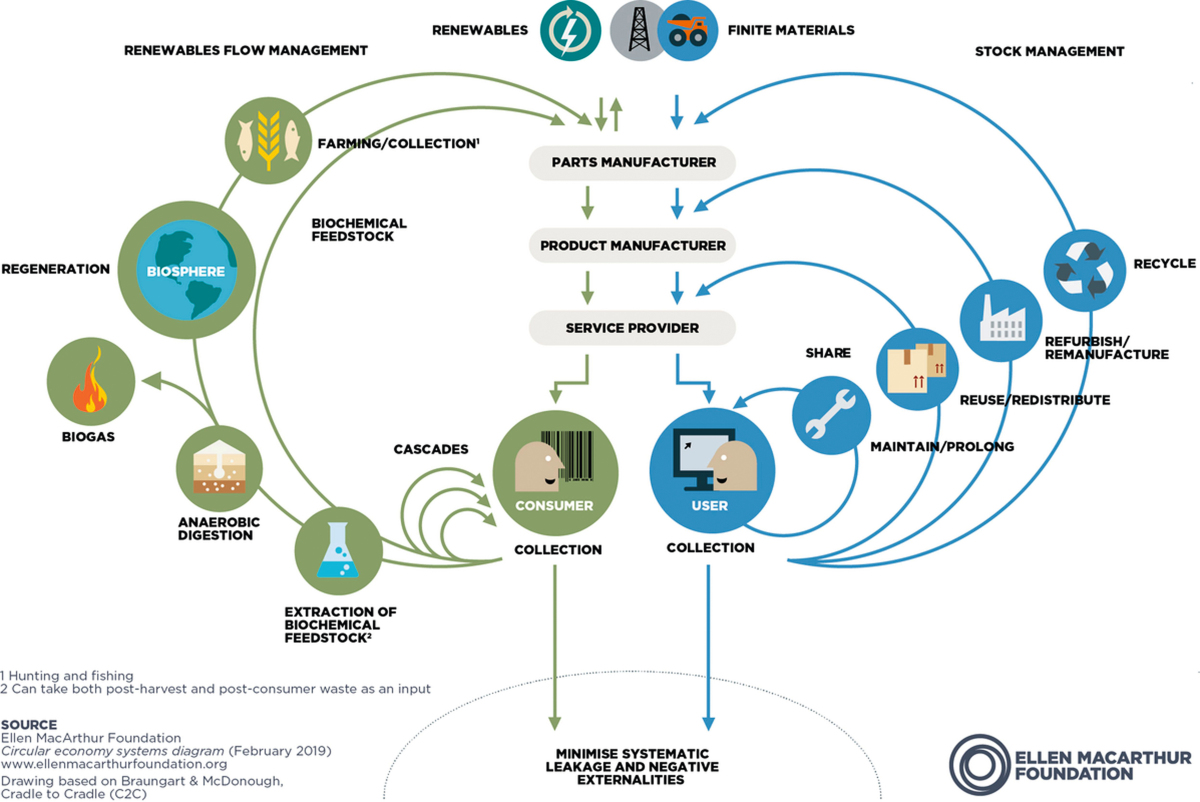 Vision and reality of the circular economy - recovery Magazine ...