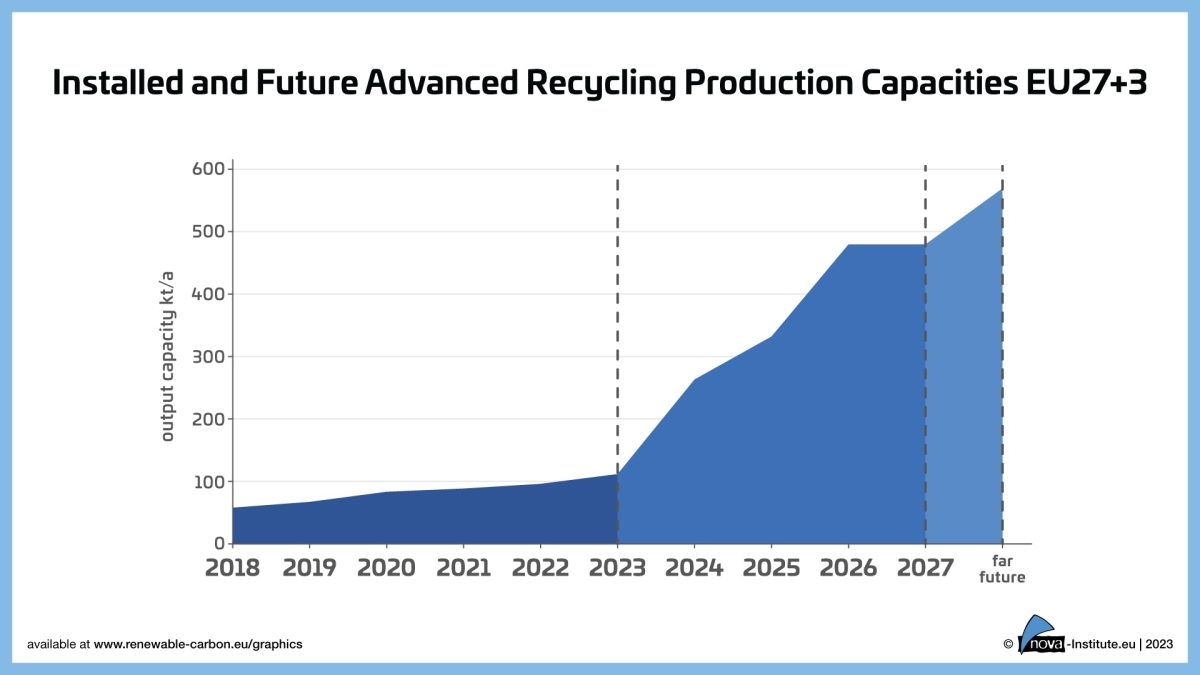 Advanced Recycling on the rise – rapid growth in capacities at global ...