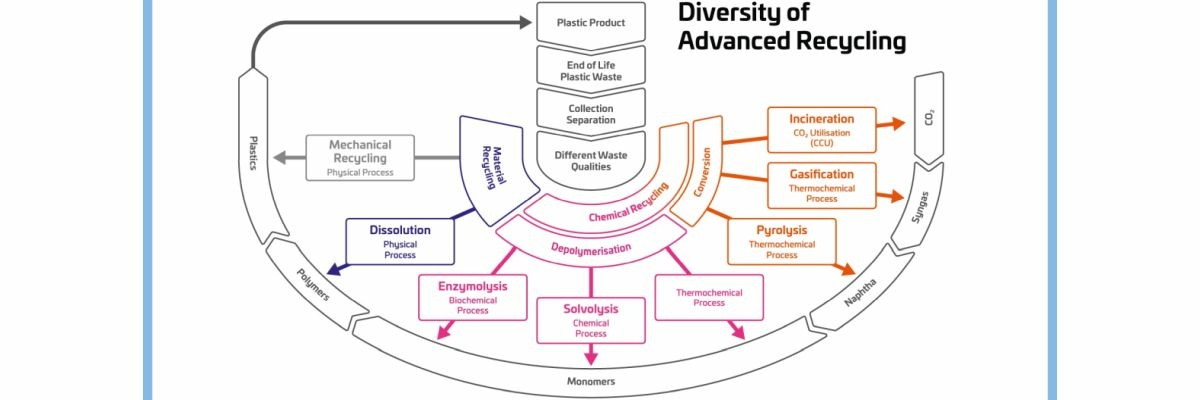 Advanced Recycling on the rise – rapid growth in capacities at global ...