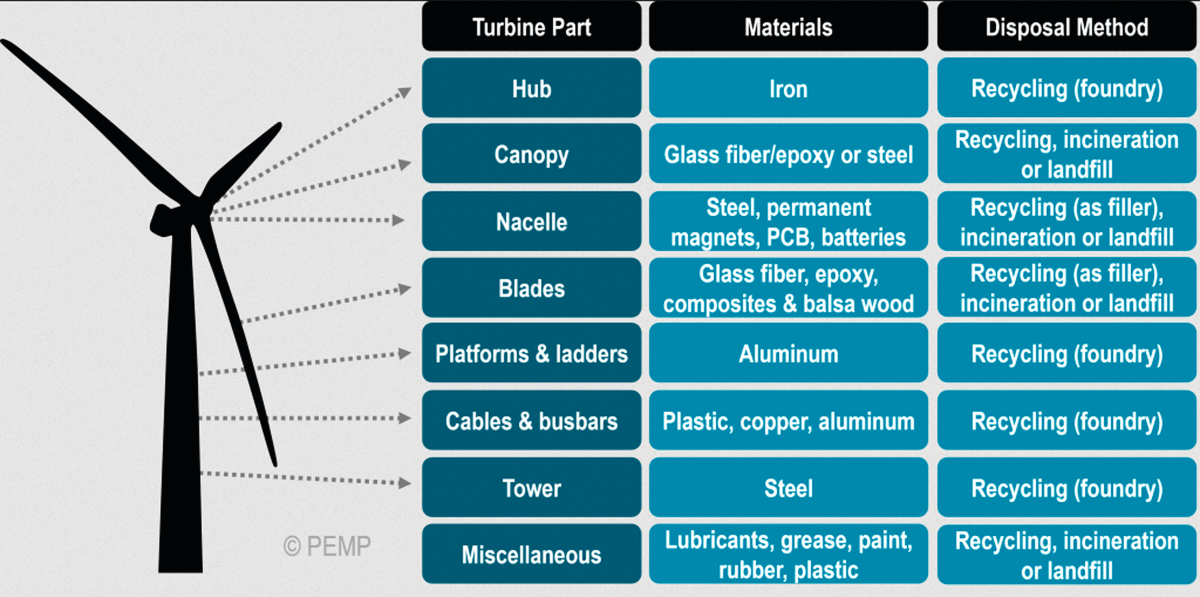 Recycling wind turbines - recovery Magazine – Recycling Technology ...