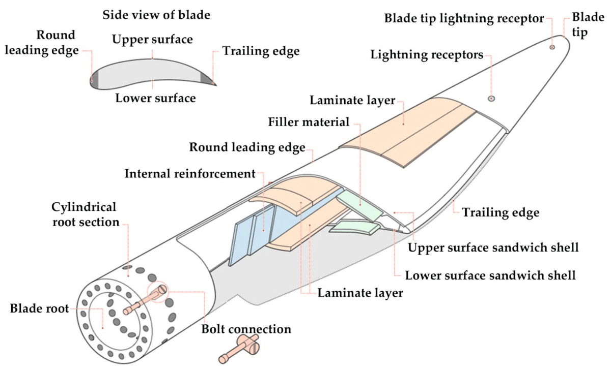 Recycling wind turbines - recovery Magazine – Recycling Technology ...
