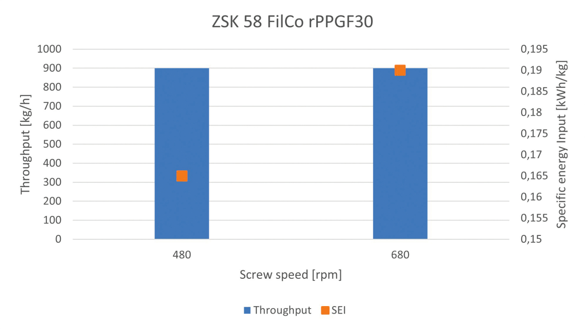 ZSK FilCo Filtration Compounder enables higher product quality and ...